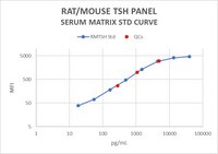 MILLIPLEX® Rat/Mouse TSH Magnetic Bead Panel - Endocrine Multiplex ...